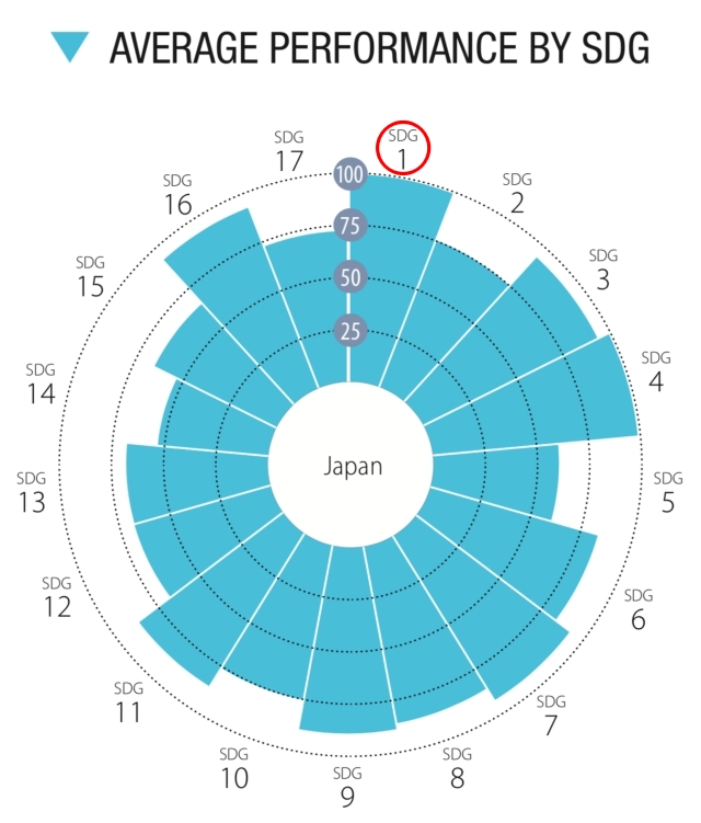 SDGs1「貧困をなくそう」の現状（世界と日本） ｜ ソーシャルグッドCatalyst
