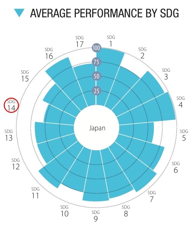 SDGs14「海の豊かさを守ろう」の現状（世界と日本） ｜ ソーシャルグッドCatalyst