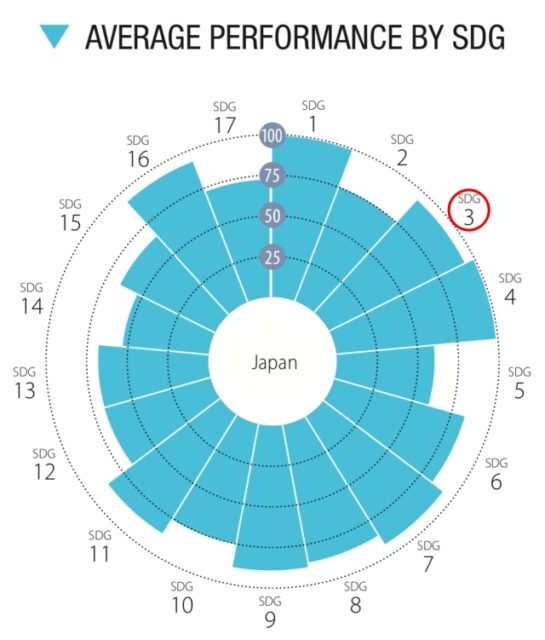 SDGs3「すべての人に健康と福祉を」の現状（世界と日本） ｜ ソーシャルグッドCatalyst