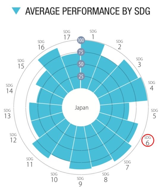 SDGs6「安全な水とトイレを世界中に」の現状（世界と日本） ｜ ソーシャルグッドCatalyst