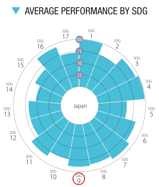 SDGs9「産業と技術革新の基盤をつくろう」の現状（世界と日本） ｜ ソーシャルグッドCatalyst