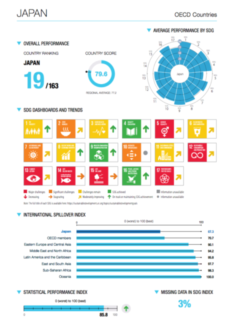 2022年のSDGs達成度ランキング｜日本は世界19位にワンランクダウン ｜ ソーシャルグッドCatalyst